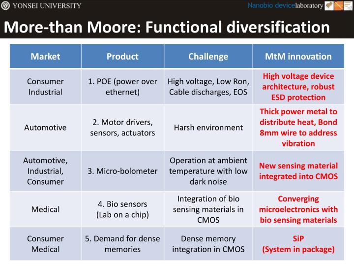 PPT - Microelectronics for the real world: “Moore” versus “More than ... PPT - Microelectronics for the real world: “Moore” versus “More than ...