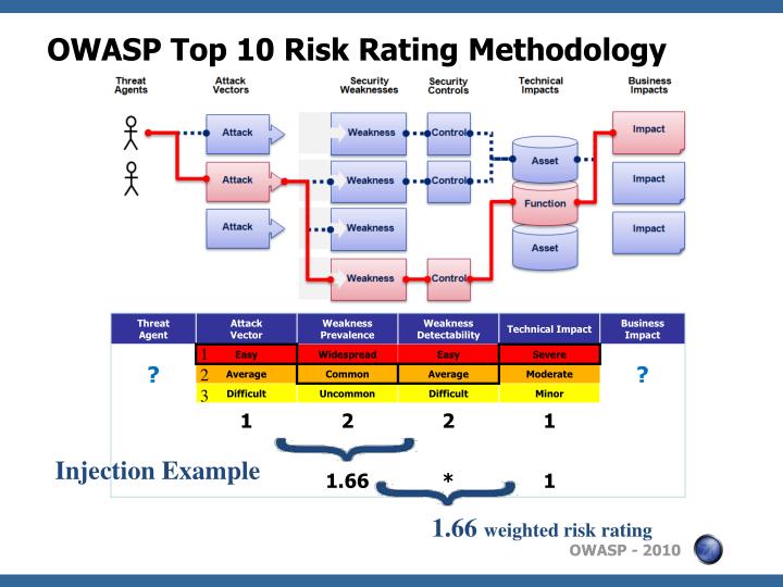 PPT - OWASP Top 10 Risk Rating Methodology PowerPoint Presentation - ID ... PPT - OWASP Top 10 Risk Rating Methodology PowerPoint Presentation - ID ...