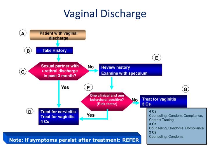 Ppt Syndromic Management Of Sti Powerpoint Presentation Id 2029233