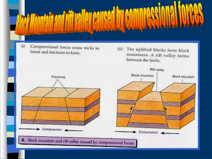 PPT - Folding & Faulting PowerPoint Presentation - ID:2231476 PPT - Folding & Faulting PowerPoint Presentation - ID:2231476