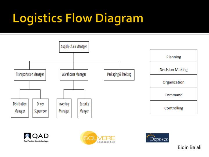 Logistics Flow Charts Conceptdraw Com Process Flowcha - vrogue.co Logistics Flow Charts Conceptdraw Com Process Flowcha - vrogue.co