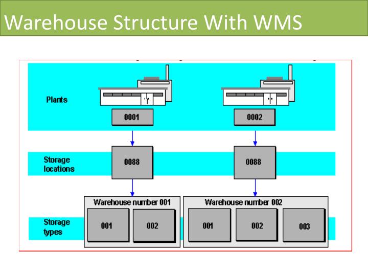 PPT - SAP WM PowerPoint Presentation - ID:2637126