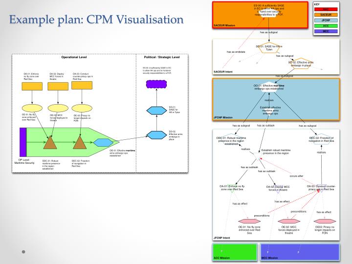 Ppt An Interoperable Framework For Distributed Coalition Planning The Collaborative Planning