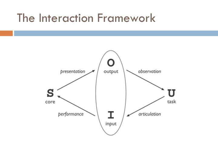 Interaction Design Interaction Design Framework