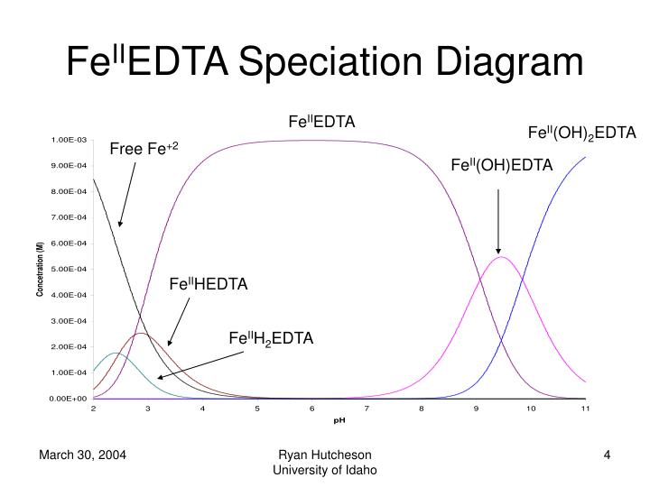PPT - Dependence of the Fe II/III EDTA complex on pH PowerPoint ... PPT - Dependence of the Fe II/III EDTA complex on pH PowerPoint ...