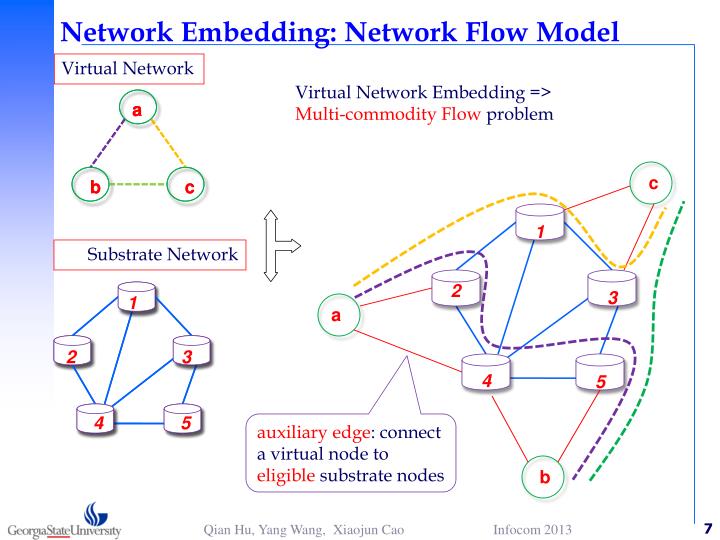 Ppt Resolve The Virtual Network Embedding Problem A Column