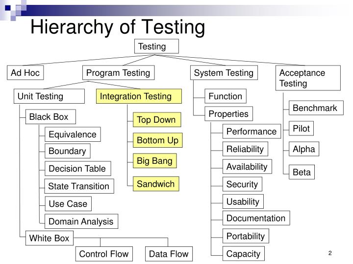 All About Software Testing A Primer Hierarchy Chart - vrogue.co All About Software Testing A Primer Hierarchy Chart - vrogue.co