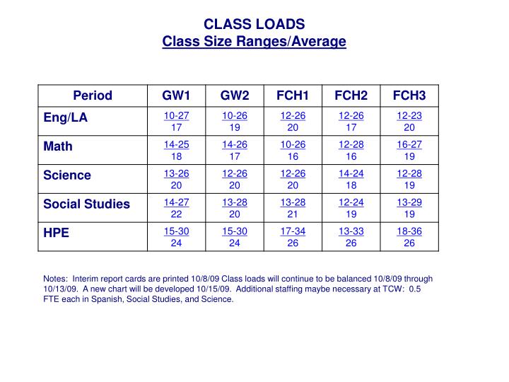 Ppt Class Loads Class Size Rangesaverage Powerpoint Presentation Id3379370