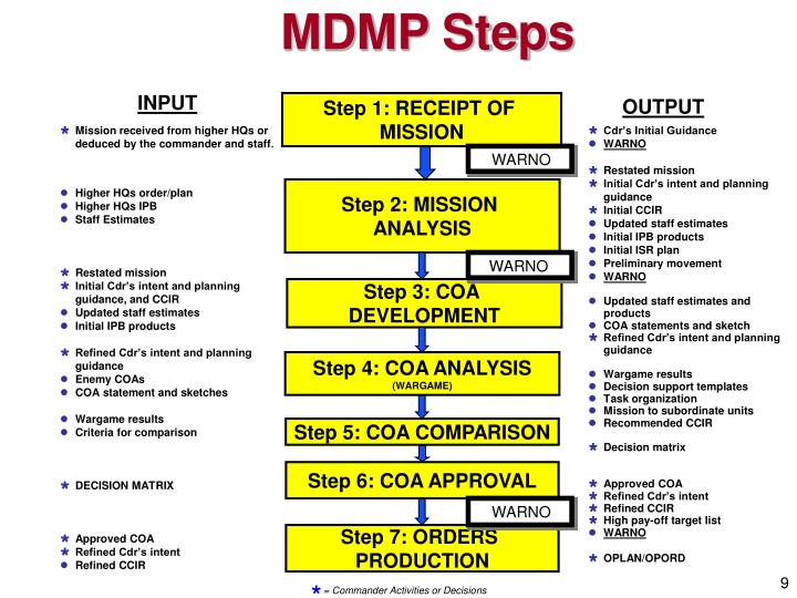 PPT - The Military Decision-Making Process (MDMP) PowerPoint ... PPT - The Military Decision-Making Process (MDMP) PowerPoint ...