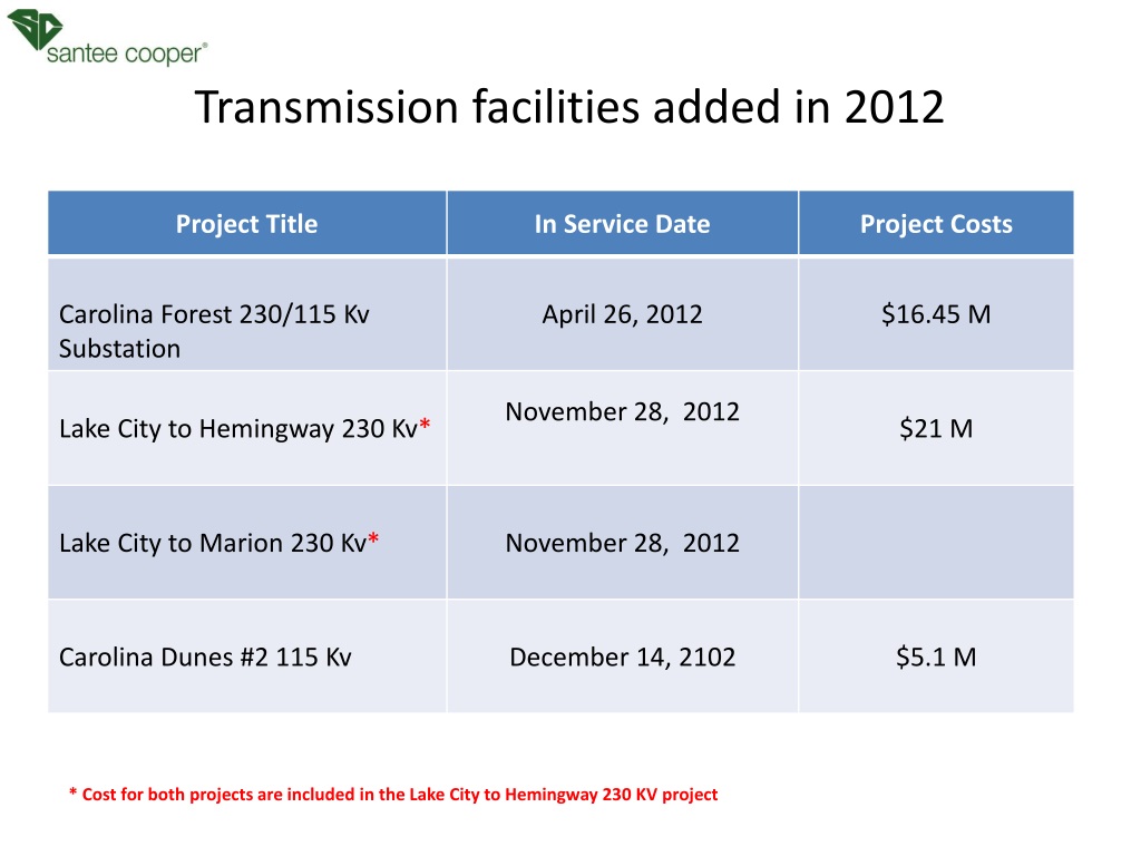 PPT - Santee Cooper’s 2013 Formula Rate Transmission Tariff presented ...