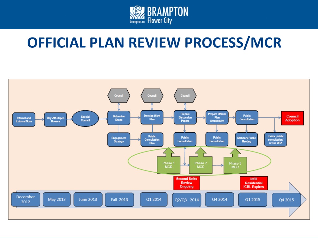 PPT - MUNICIPAL COMPREHENSIVE REVIEW Part of the City of Brampton’s ...