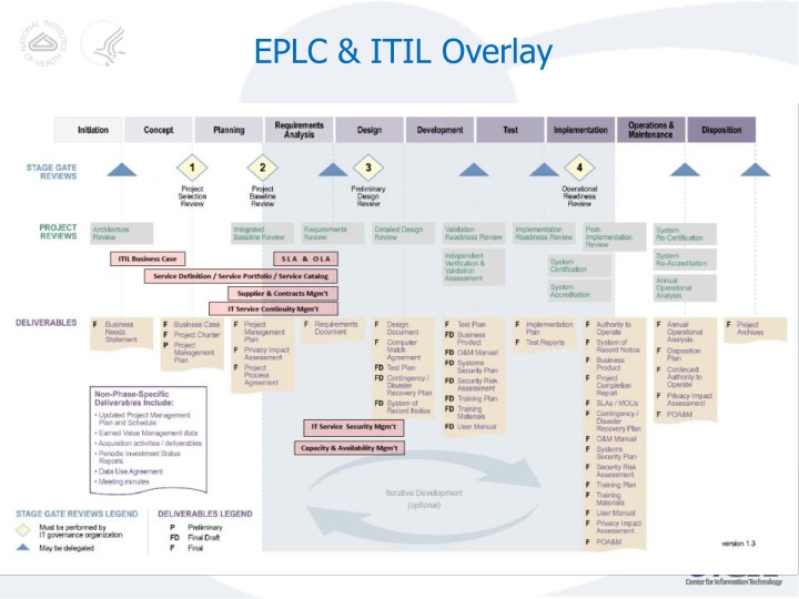 PPT - John Castilia, PMP Service Management Office CIT PowerPoint ...