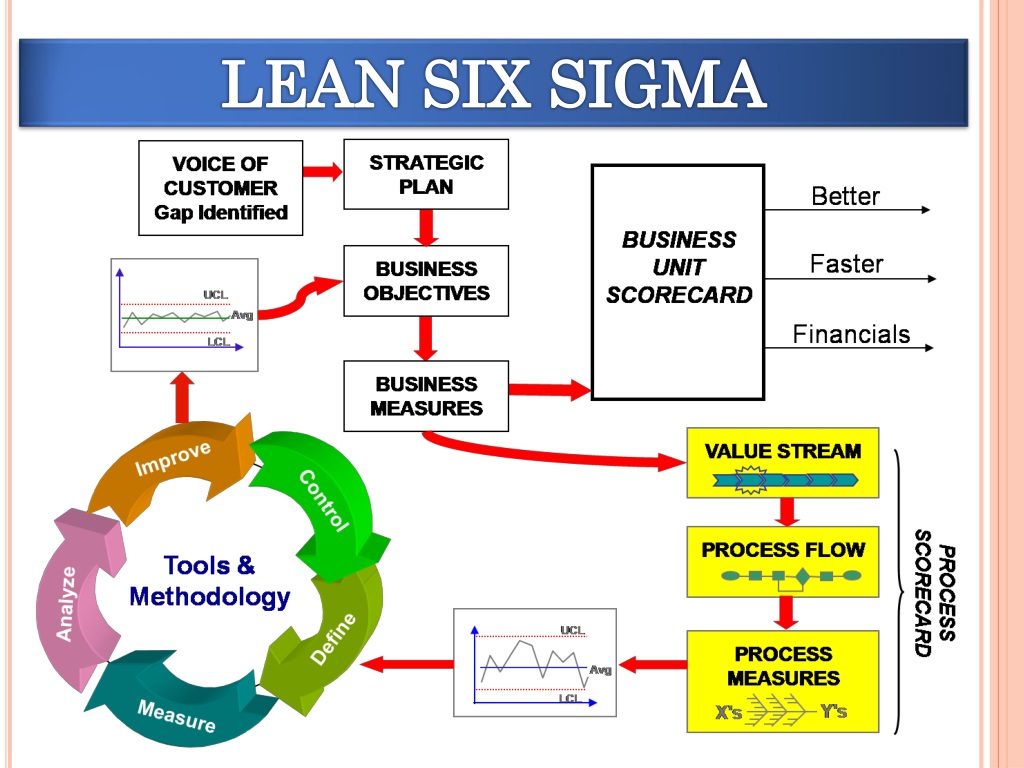 Ppt Lean And Six Sigma Powerpoint Presentation Free Download Id 1503383