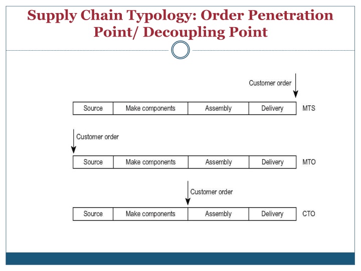 PPT - Supply Chain Strategy and Performance Measures PowerPoint ...