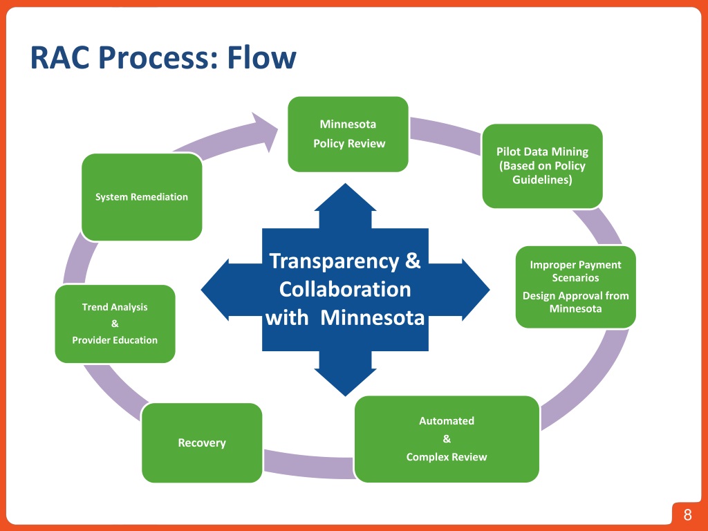PPT - Minnesota Department of Human Services Recovery Audit Contract ...