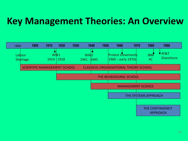 PPT - Key Theories of Management PowerPoint Presentation - ID:1505133
