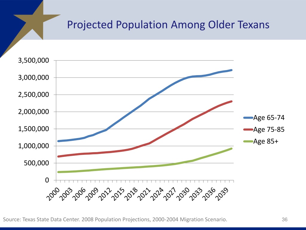 PPT - The Changing Demographics of Texas and Their Impact on our ...