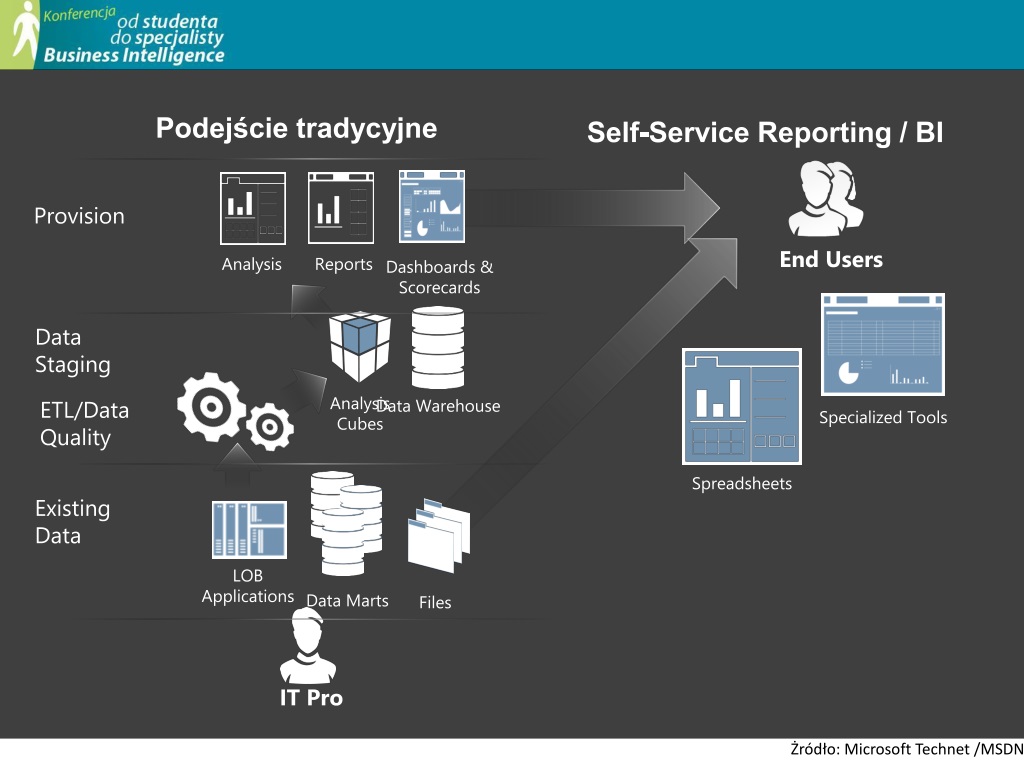 PPT - Portale raportowe, a narzędzia raportowe typu self - service ...