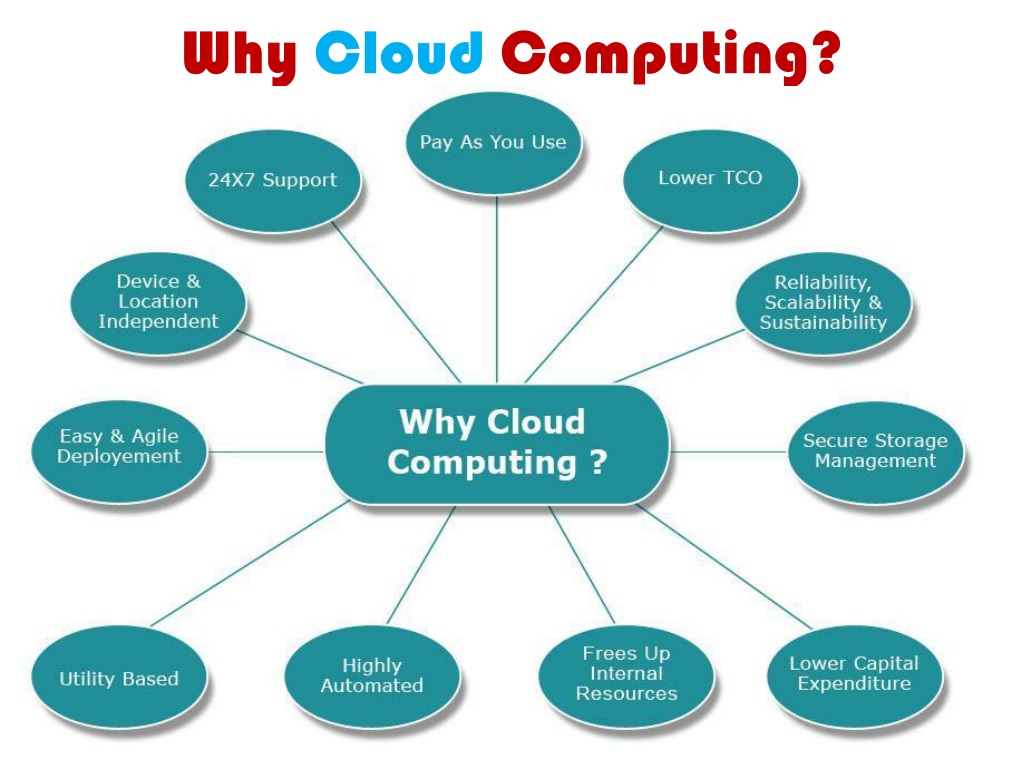 PPT - Cloud Computing PowerPoint Presentation, free download - ID:1508389