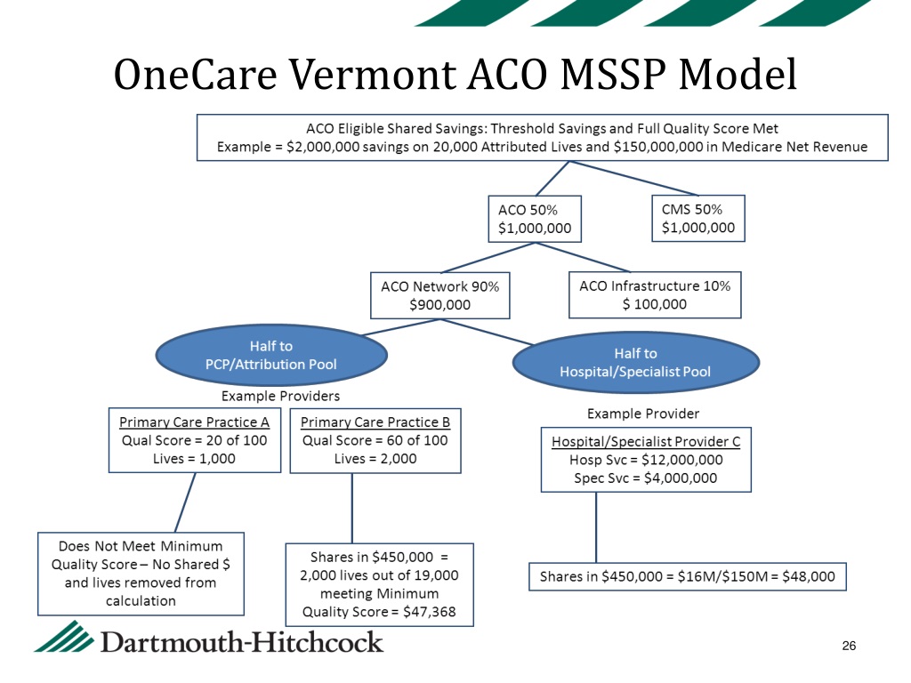 PPT - ACO 101: Overview of Dartmouth-Hitchcock Health Pioneer ACO Model ...