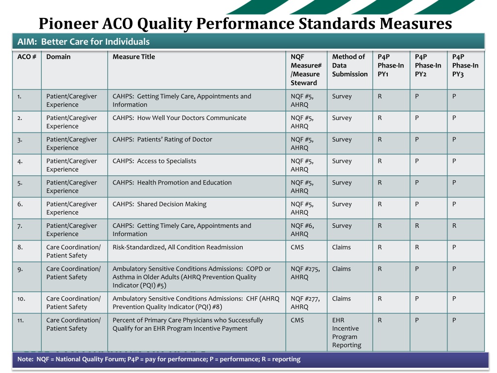 Ppt Aco 101 Overview Of Dartmouth Hitchcock Health Pioneer Aco Model