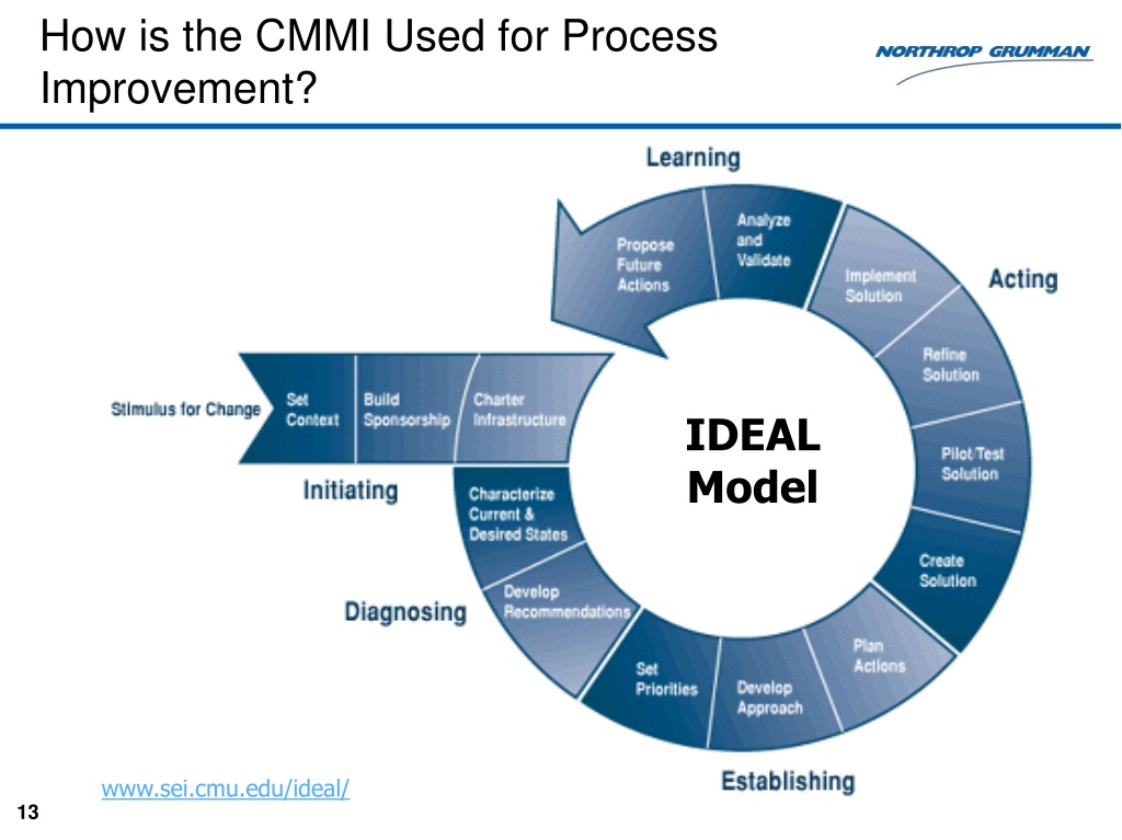 PPT - Process Improvement in the Aerospace Industry CMMI and Lean Six ...