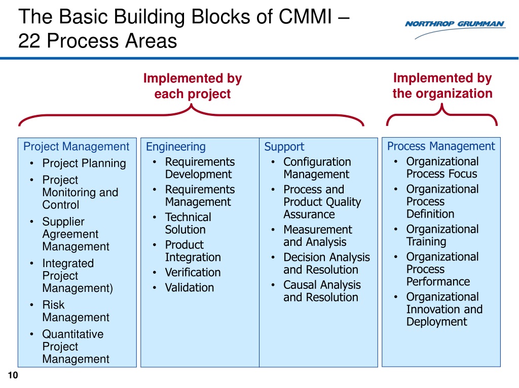 PPT - Process Improvement in the Aerospace Industry CMMI and Lean Six ...