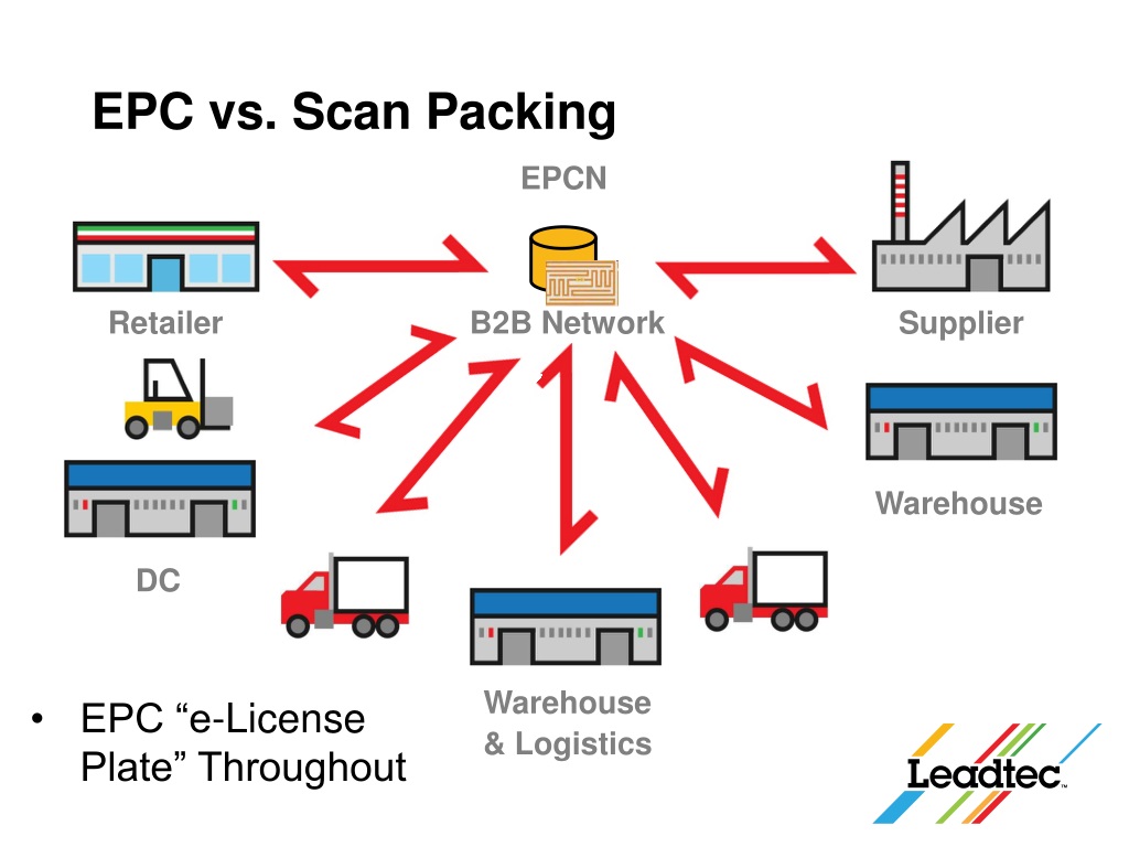 PPT - Leveraging Today’s Supply Chain Systems to Deliver Tomorrow’s EPC ...