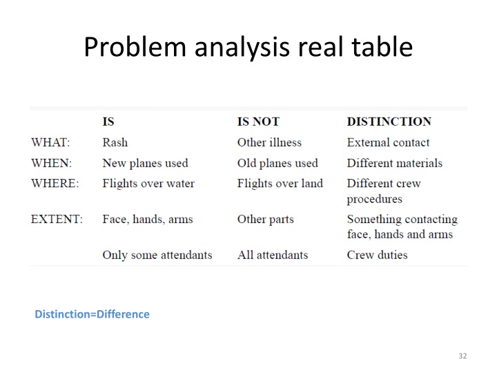 PPT - Kepner-Tregoe Methodology PowerPoint Presentation - ID:1511154
