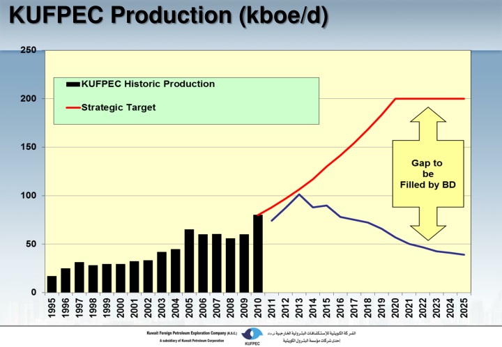 PPT - Kuwait Foreign Petroleum Exploration Company K.S.C PowerPoint ...