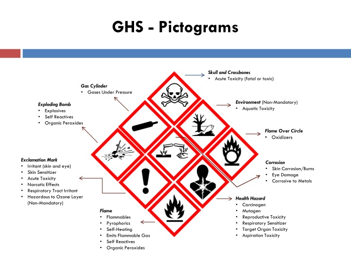 PPT - Globally Harmonized System’s (GHS) Classification and Labeling of ...