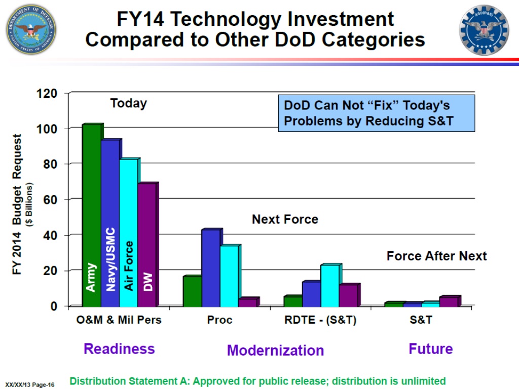 PPT - Noontime Seminar: DoD Research Funding Processes PowerPoint ...