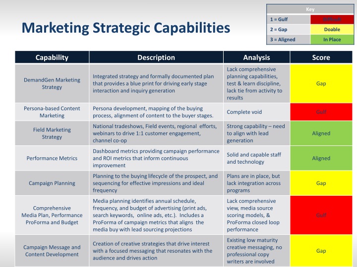 PPT - Marketing Capability Assessment PowerPoint Presentation - ID:1517193