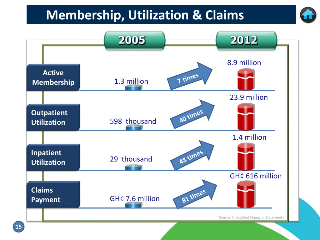 PPT - National Health Insurance Scheme in Ghana: Reforms & Achievements ...