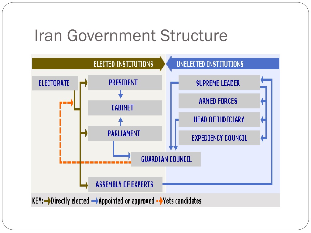 PPT - Unitary Government System The central government holds almost all ...