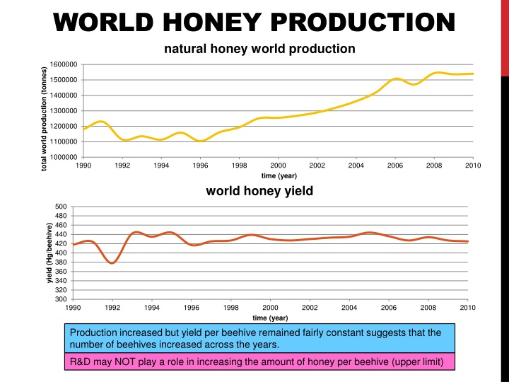 PPT - Honey Market Analysis PowerPoint Presentation - ID:1519785
