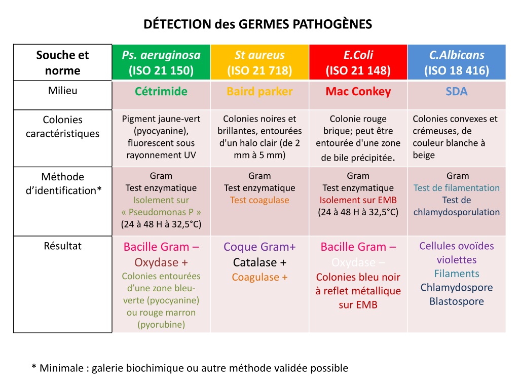 PPT - Contrôles microbiologiques des produits pharmaceutiques et ...