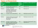 PPT - Types of Powertrain PowerPoint Presentation - ID:1520600