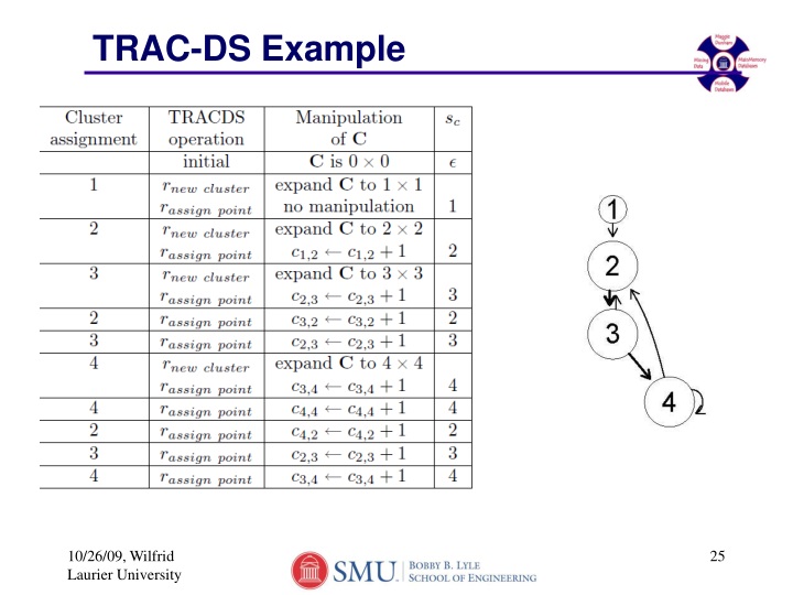 PPT - Temporal Relationship Among Clusters for Data Streams PowerPoint ...