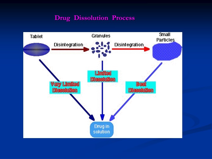 PPT - THEORIES AND MECHANISMS OF DISSOLUTION TESTING By D. PowerPoint ...