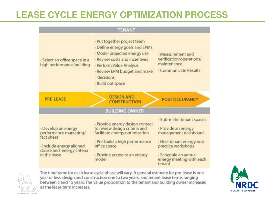 PPT - Tenant Energy Performance in Commercial Office Buildings NRDC ...