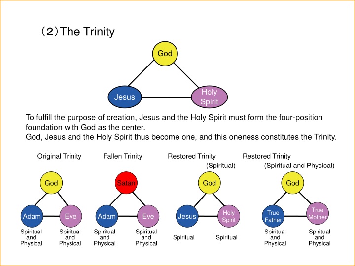 PPT - The Original Divine Principle PowerPoint Presentation - ID:1526208