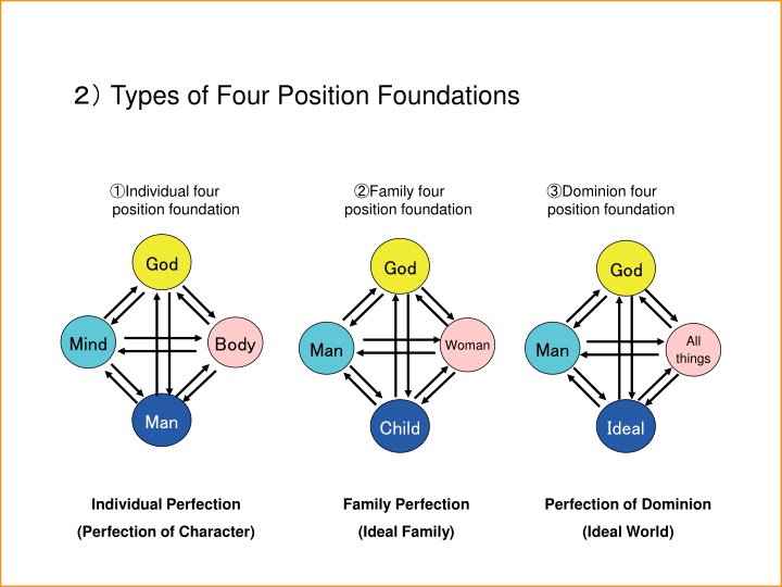 PPT - The Original Divine Principle PowerPoint Presentation - ID:1526208