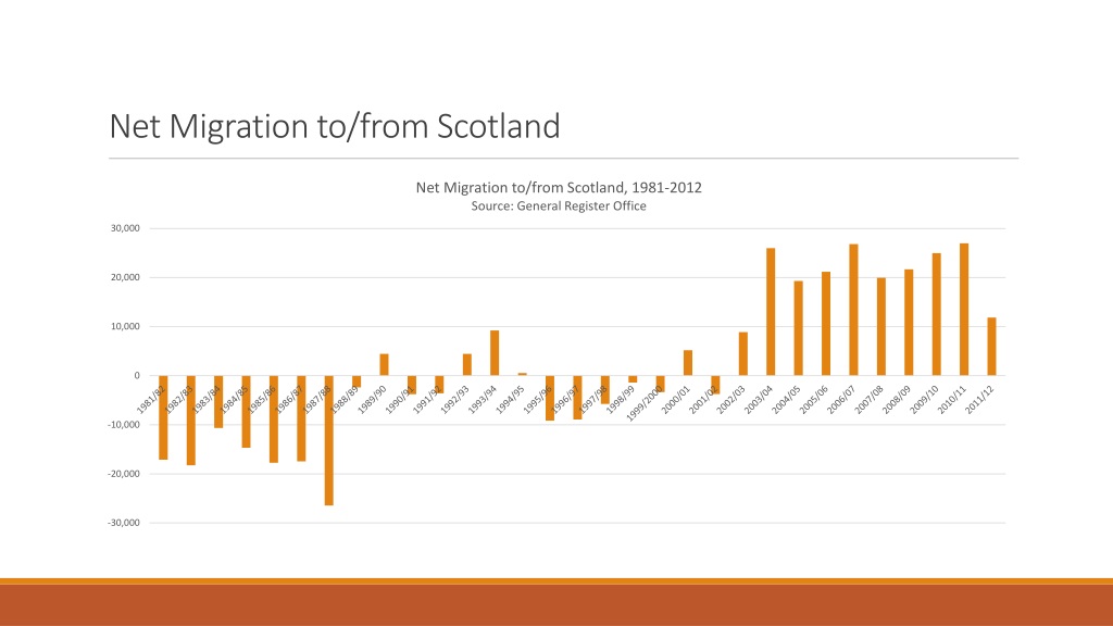 PPT - Political Perspectives on Immigration to Scotland PowerPoint ...
