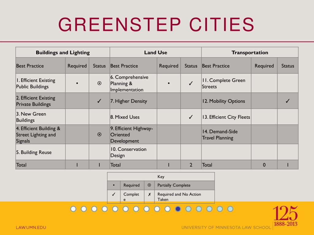 PPT - Sustainable Practices for North St. Paul: Municipal ...
