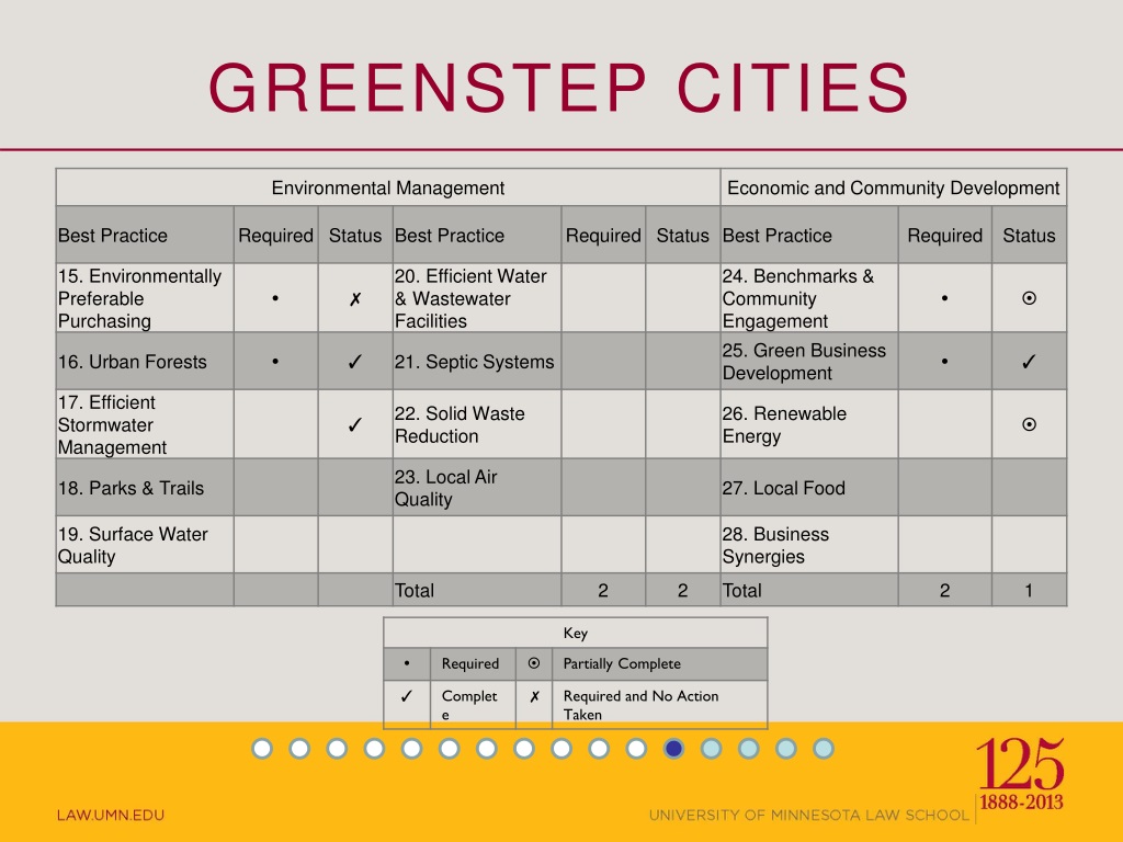 PPT - Sustainable Practices for North St. Paul: Municipal ...