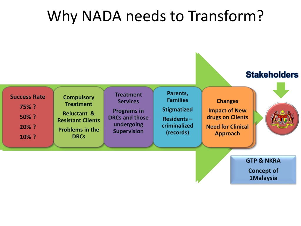 PPT - TRANSFORMATION JOURNEY OF TREATMENT AND REHABILITATION PROGRAMS ...