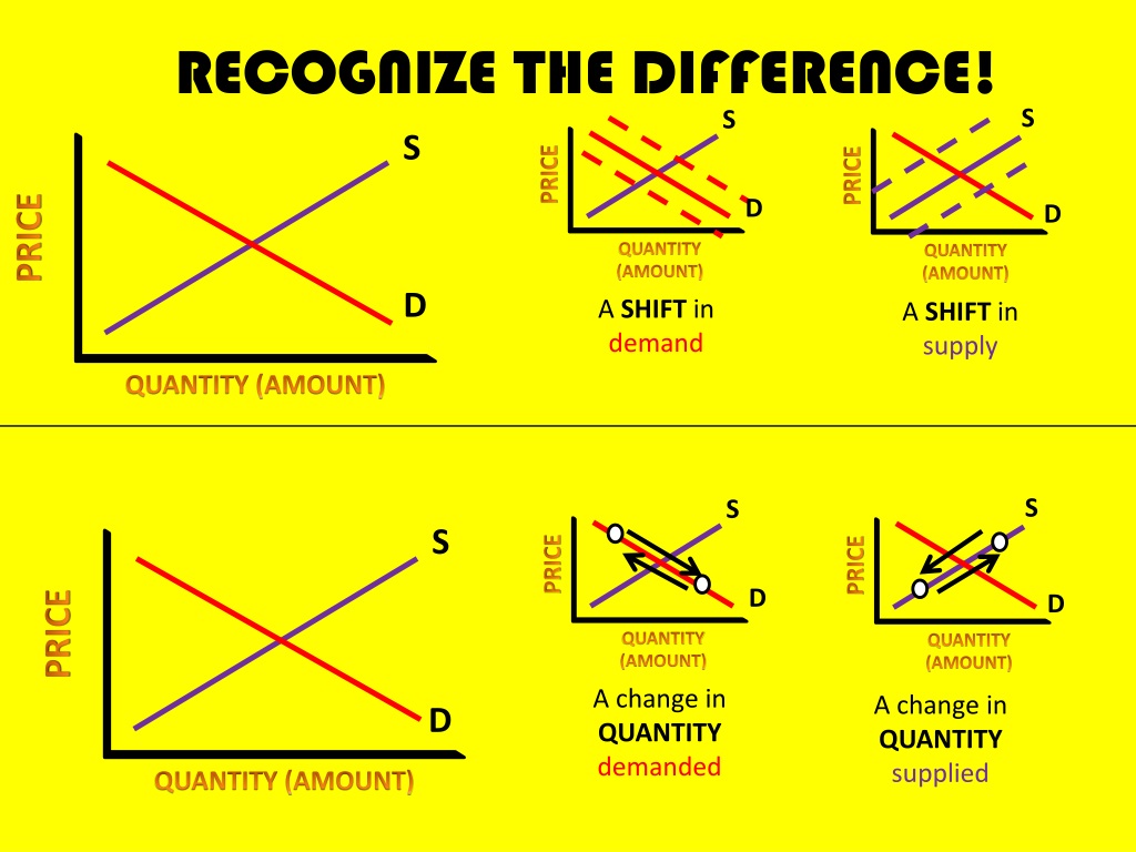 PPT - Supply and Demand in a Market Economy PowerPoint Presentation ...