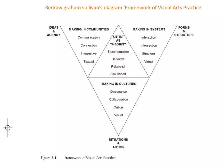 PPT - Redraw graham sullivan’s diagram ‘Framework of Visual Arts ...