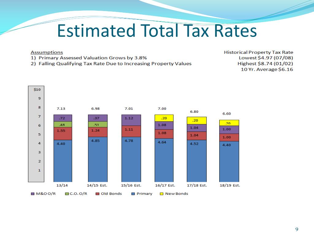 PPT - Tax Rate Impact Scenarios: Maximizing Future Investments & Budget ...